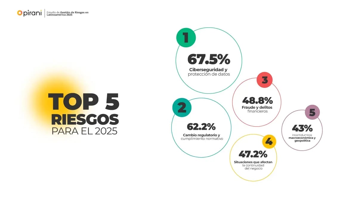 Tendencias de Gestión de Riesgos en 2025